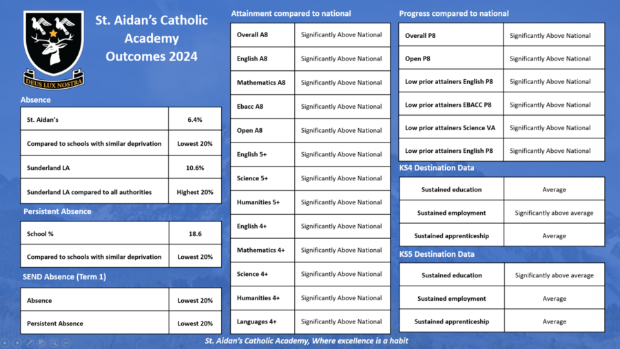 Fantastic outcomes! - St. Aidan's Catholic Academy St. Aidan's Catholic ...
